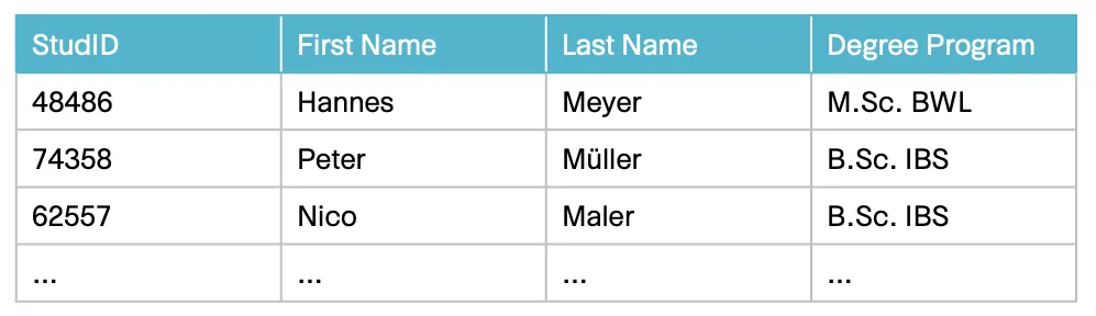 Introduction To Fact Oriented Modeling